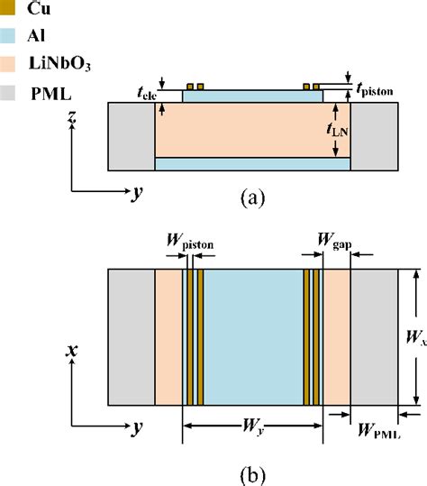 figure 1 from full 3d fem simulation of thickness shear bulk acoustic