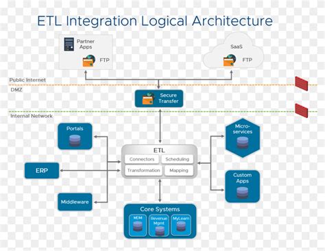 how to implement nsx micro segmentation for informatica sap osb hd