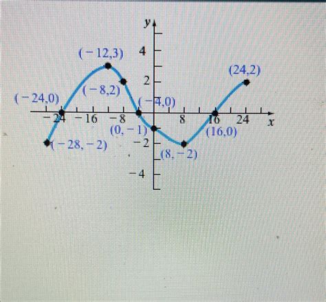 Solved For What Values Of X Is F X Chegg Com