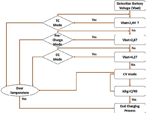 Figure 1 From A Li Ion Battery Charger Based On Ldo Regulator With Pre