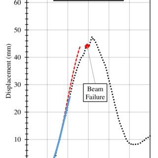 Displacement Time Histories For Specimen Download Scientific Diagram