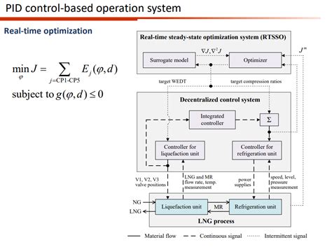 solved pid control based operation system real time