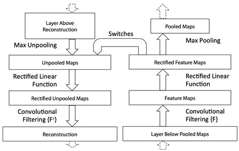 visualizing and understanding convolutional networks · data science