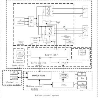 Basic Structure Chart Software Of CNC With The Integrated Motion Download Scientific