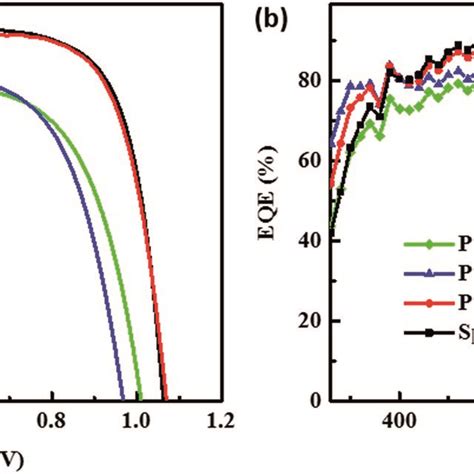 A Current Jvoltage V Curves Of The Solar Cells With Peh 3 Download Scientific Diagram