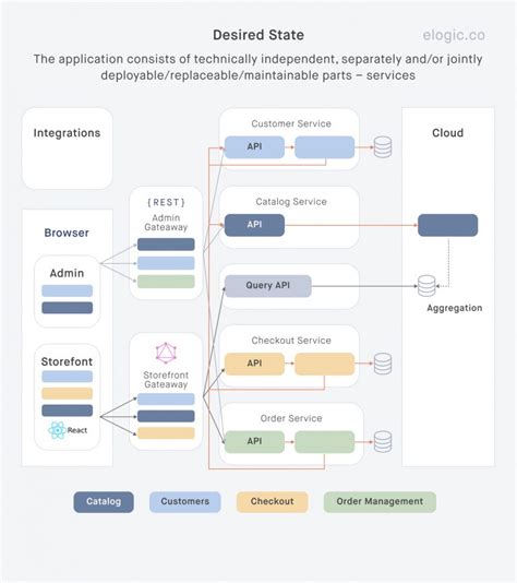 Ecommerce Architecture For Website — Full Guide Elogic