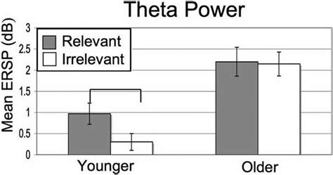 Frontal Midline Theta Power For Relevant And Irrelevant Face Stimuli In Download Scientific