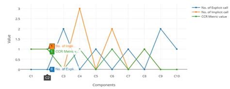 Figure 1 From Coupling And Cohesion Metrics Based Measurement Of