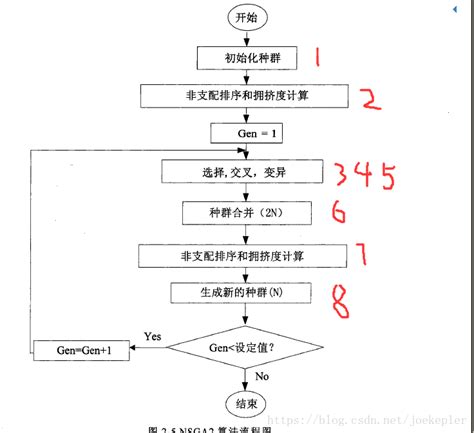 Nsga2 算法matlab完整代码 中文注释详解nsga2算法 Csdn博客