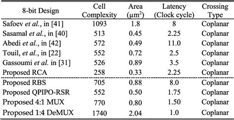 Table Iii From Design And Implementation Of Approximate Dct Architecture In Quantum Dot Cellular