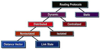 Routing Protocol Saddam Zakkir