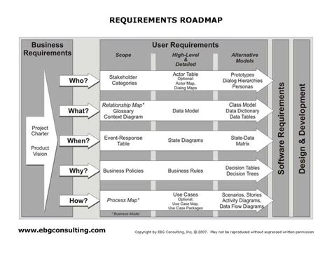 Requirements Training And Online Course Roadmap To Success Roadmap