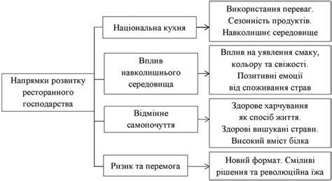 Перспективи розвитку нових форматів закладів ресторанного господарства