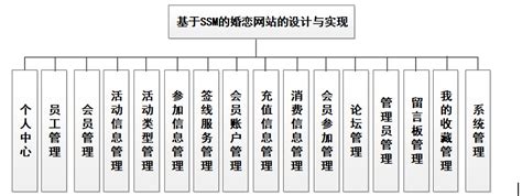 基于java婚恋网站设计实现 源码 lw 部署文档 讲解等 相亲网站课程设计报告系统功能流程图 csdn博客