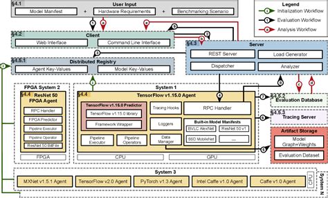 Figure 1 From The Design And Implementation Of A Scalable Deep Learning