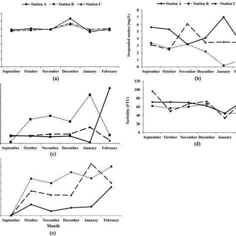Spatio Temporal Variations Of Physical Parameters Measured During The Download Scientific
