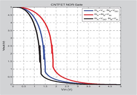 Figure 6 From High Frequency Cntfet Based Logic Gate Semantic Scholar