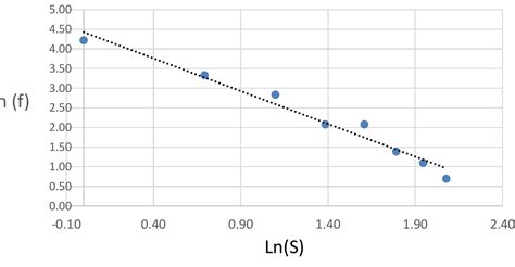 a log log scale plot of frequency versus the magnitude of