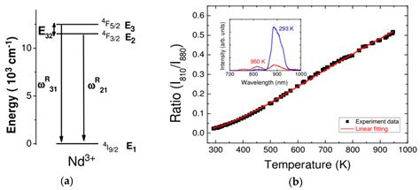Temperature Sensing Performance Of Microsphere Resonators