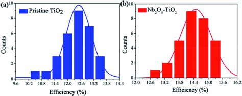 Pce Distribution Histogram Of Pscs Based On Tio2 A And Nb2o5 Tio2 B Download Scientific