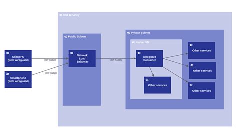 Wireguard Into Oracle Cloud Infrastructure Using Docker