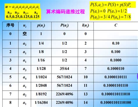 信息论中的几种编码 CyberQuirk 博客园