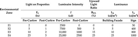 Maximum Obstructive Light Permitted For Exterior Lighting Download