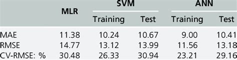 Performance Analysis Of The Mlr Svm And Ann Models Download Scientific Diagram