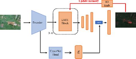 Figure 1 From Class Agnostic Pairwise Affinity For Semi Supervised