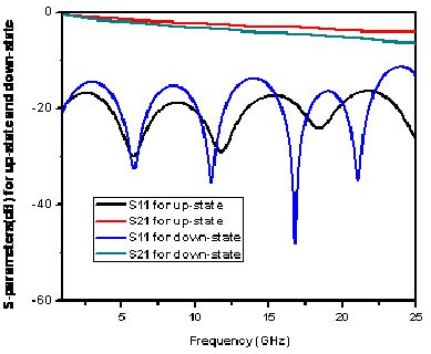 C S Parameter In DB Vs Frequency GHz Response For A Modified Download Scientific Diagram