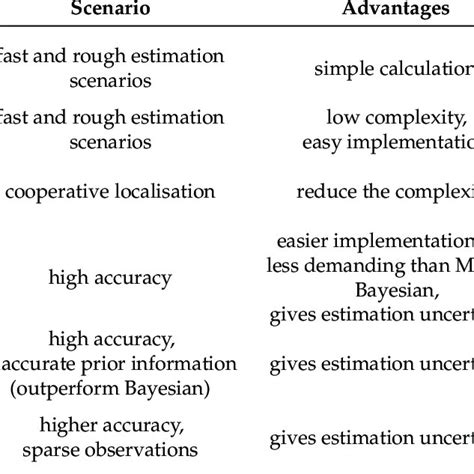 Comparison Between Range Based Methods Download Scientific Diagram