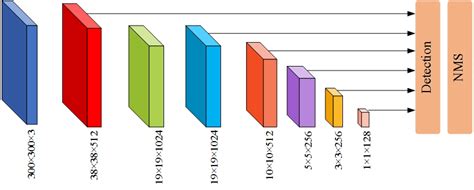 Structure Of The Ssd Model Download Scientific Diagram