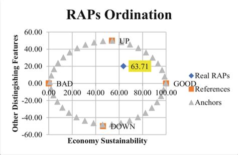 Ordination Economical Sustainability Dimension Index Download