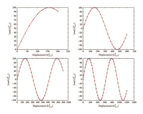 evolution of the approximate solutions un 1k λn 1k obtained with the