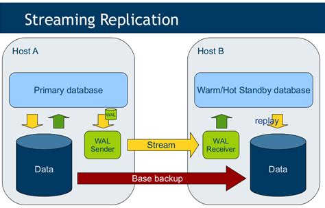 Boycemorezig~ Postgresql Postgresql 9x Replication 心得記錄