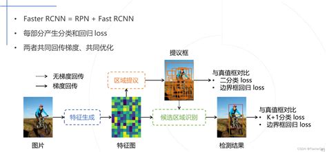 【深度学习进阶】01目标检测理论：r Cnn、fast R Cnn、faster R Cnn系列以及fpn结构fast Rcnn 绿豆 Csdn博客