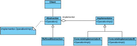 Gof Design Pattern Template Bridge