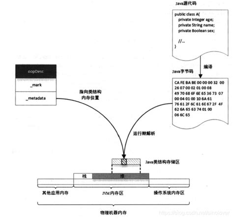 Java对象模型 Oop和klassoop Object Pointer Csdn博客