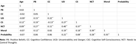 Pearson Correlations Between Age Mcq 30 And Taf Subscales Download Scientific Diagram