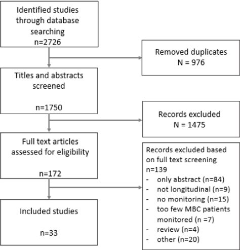 Figure 1 From A Systematic Review Of The Use Of Circulating Cell Free Dna Dynamics To Monitor