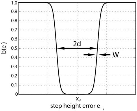 error weighting function we designed a weighting function β ei