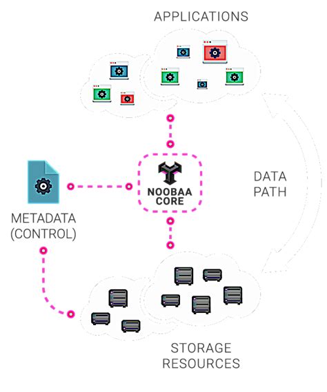 Start Up Profile Noobaa Storagenewsletter