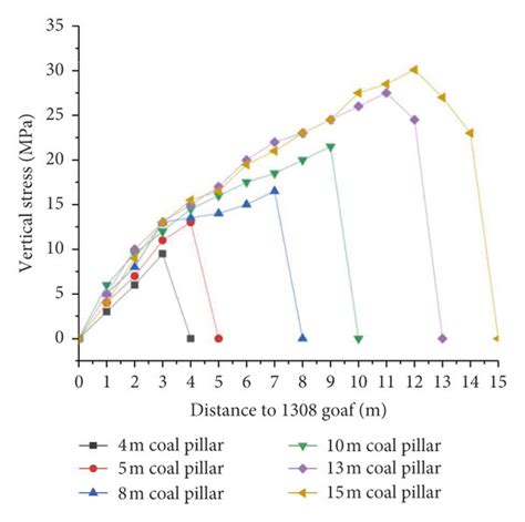 Vertical Stress Curves Of Coal Pillars In Different Width Sections Download Scientific Diagram