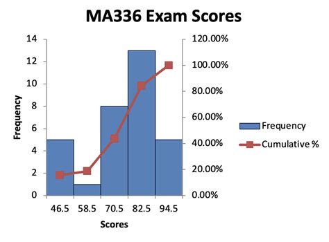 3 7 Adjusting The Title Of The Histogram Introduction To Statistics Excel Lab Manual