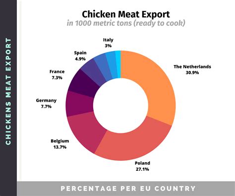 Chicken Meat Map At Jett Embling Blog
