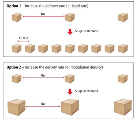 balancing capacity distance and cost with baud rate and modulation