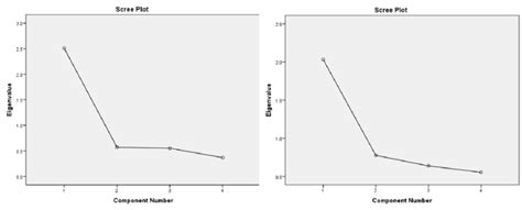 The Graph Of Eigenvalue On Mathematical Reasoning And Proof Test