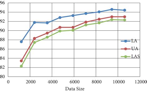 The Impact Of Training Data Size Download Scientific Diagram