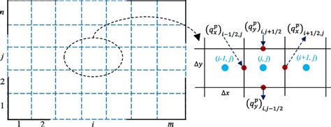 Discretization Of The Problem Domain For Proppant Transport Download