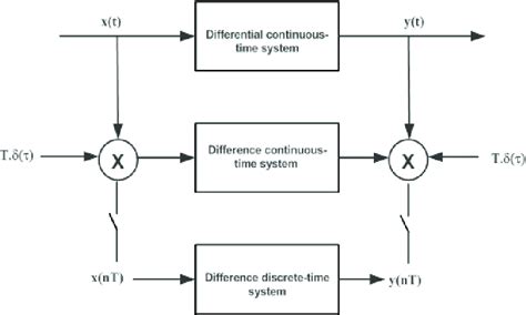 Continuous Discrete Equivalence Download Scientific Diagram